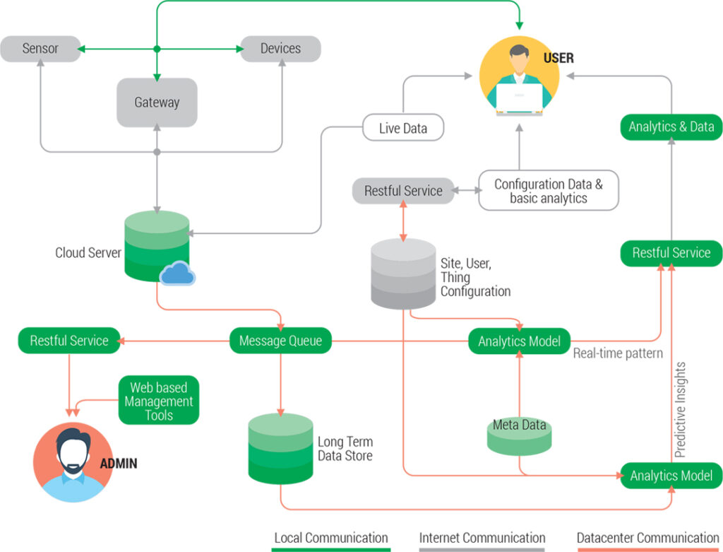 Internet of Things | Precision